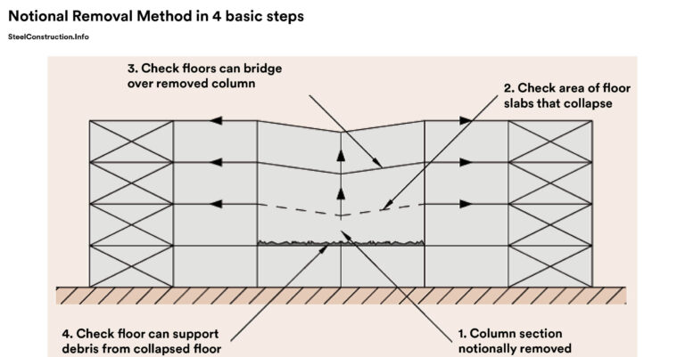 Masonry Buildings and Disproportionate Collapse Class Changes - SD ...